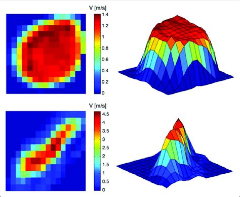 Velocity Magnitude Distribution From 4d Flow Data In Plane