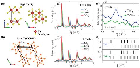 Suppression Of Stacking Order With Doping In 1t Tas2−xsex