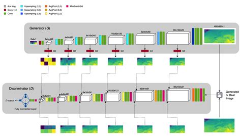 Ai Free Full Text Msg Gan Sd A Multi Scale Gradients Gan For