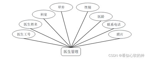 基于springboot的医院信息管理系统程序代码文档医院管理系统代码部分 Csdn博客
