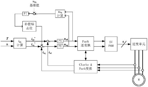 Permanent Magnet Synchronous Motor Angle Error Adaptive Method Eureka Patsnap