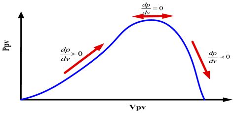maximum power extraction from a partially shaded pv system using an