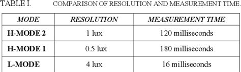 Table I From Interfacing Of Light Sensor With Fpga Using I2c Bus
