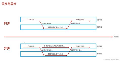 使用ajax和axios实现异步数据交互：vuejs示例 Csdn博客