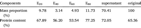Analysis Of Mass And Protein Content Of Different Fractions After