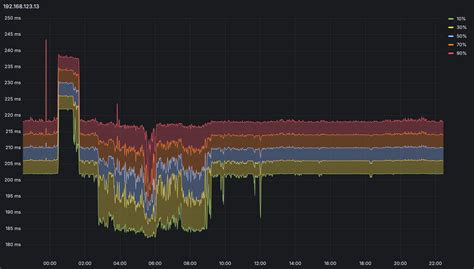 Network Latency Monitoring With Prometheus · Nostalgia