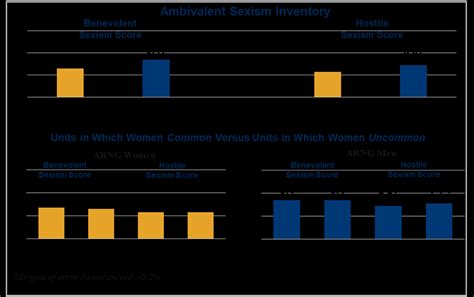 Ambivalent Sexism In The Army National Guard Download Scientific Diagram