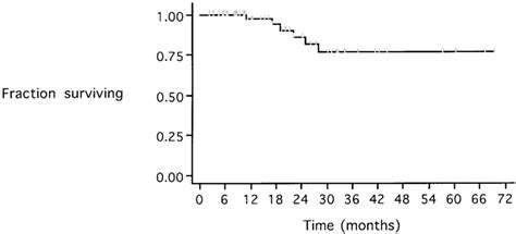 Overall Survival Of All Evaluable Patients With Gist N 52 Patients