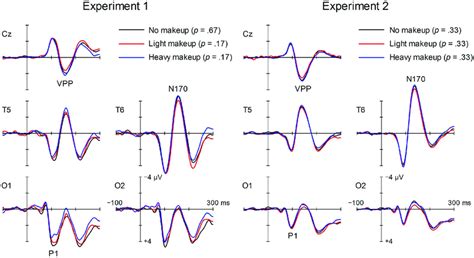 Grand Mean Erp Waveforms Elicited By Faces With No Makeup Light