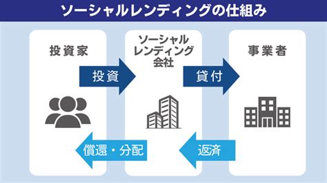 融資型クラウドファンディング（ソーシャルレンディング）事業の始め方、条件とは│クラファンチャンネル