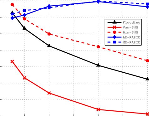 Delivery Ratio As A Function Of The Packet Generation Rate Per Node At Download Scientific