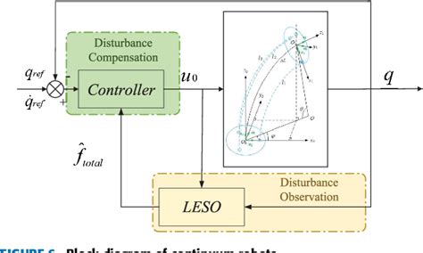 Figure 6 From A Novel Disturbance Rejection Control Framework For Cable