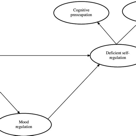 Cognitive Behavioral Model Of Generalized And Problematic Internet Use Download Scientific