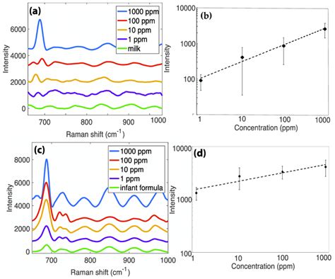 Sers Detection Of Melamine In Milk And Infant Formula A The Sers Download Scientific Diagram
