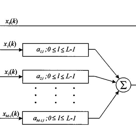 A Block Diagram Of Spatial Domain Forward Predictor Download Scientific Diagram