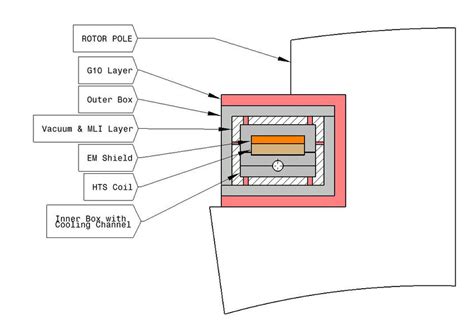 Rotor Pole Cryostat Components Download Scientific Diagram