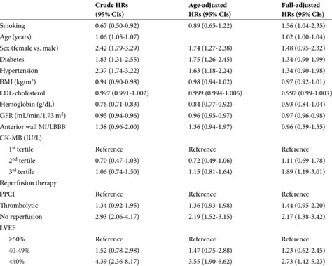 Unadjusted And Adjusted Associations Between Smoking And Mortality