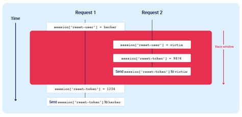 O Que Race Condition E Como Explorar Essa Vulnerabilidade Na Web