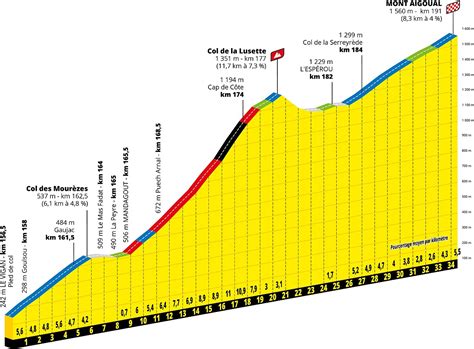 Tour 2020 Primer Análisis Del Recorrido 39x28 AltimetrÍas