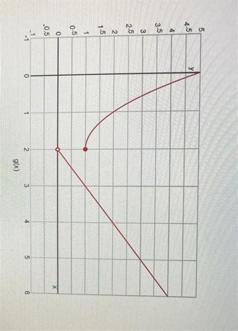 Solved Use The Graph Of F X And G X To Find
