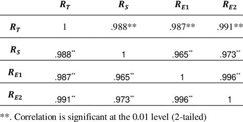 Correlation Matrix Of Resiliency Measures Download Scientific Diagram