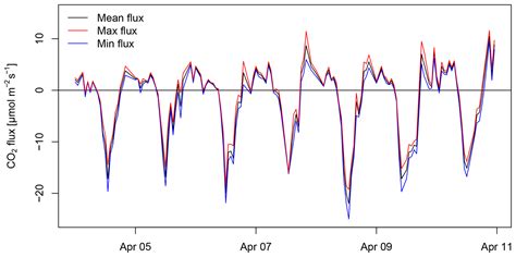 AMT True Eddy Accumulation Trace Gas Flux Measurements Proof Of Concept