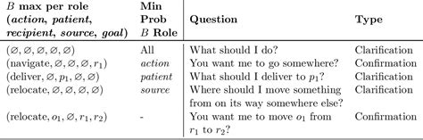 table 5 from jointly improving parsing and perception for natural