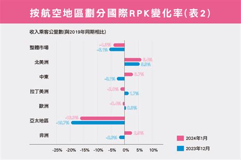 2024年全球航空業旗開得勝 市場逼近全面復甦出入境市場北美地區領漲 國內航空運量澳洲持續銳減 旅報