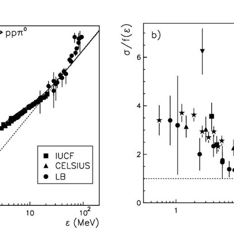 The Left Panel A Shows The Cross Section For The Reaction Pp → Ppπ 0