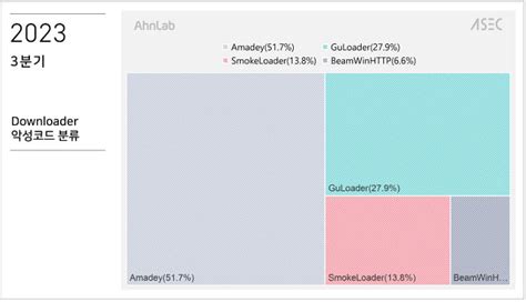 최신 악성코드 동향 해커들은 이것을 주로 활용했다 주 해솔데이타 정품소프트웨어 공급 및 전문컨설팅 기업