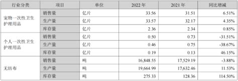 依依股份：2022年营收超15亿元，国内超7000万元金融维宠宠物导航网