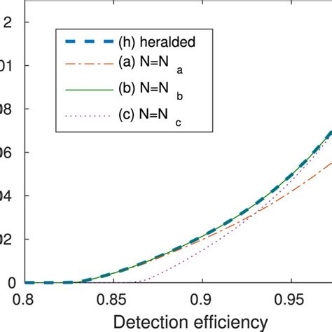 Randomness From A Singlet With Finite Detection Efficiency Curves B