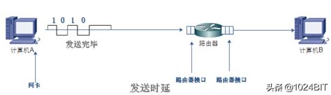发送时延100m网卡发送10g数据的发送时延 Csdn博客
