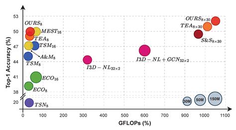 Video Action Recognition Using Motion And Multi View Excitation With Temporal Aggregation