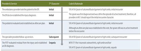 Resolve Initial Vs Subsequent Encounter Misconceptions Aapc Knowledge Center