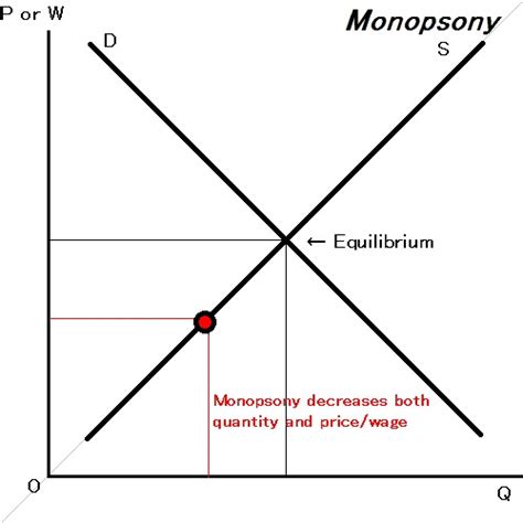 Artandblue Liberalism Monopsony Caused By The Excess Government Regulation