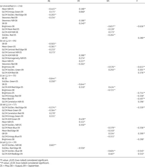 correlation coefficients r for the linear relationships between