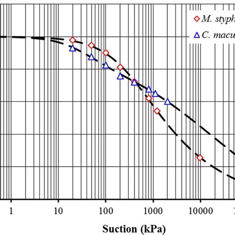 The Swcc Drying Curves Developed For The Two Study Sites Download