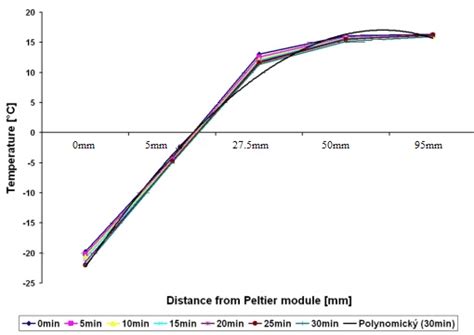 Graphic Characteristic Of The Thermal Distribution Throughout The