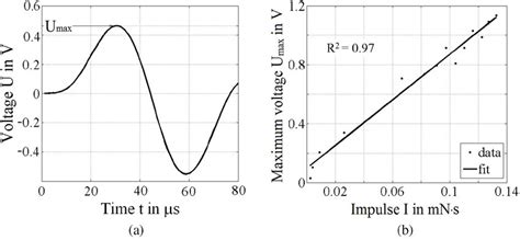 A The Signal From The Piezoelectric Sensor Obtained By Dropping A Download Scientific