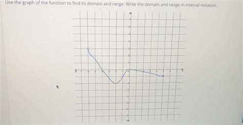 Solved Use The Graph Of The Function To Find Its Domain And Chegg