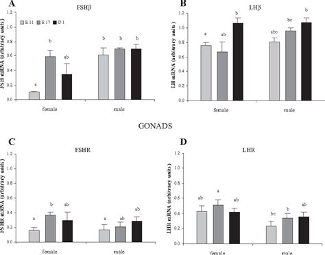 Figure 2 From The Expression Of Pituitary Fshβ And Lhβ Mrna And Gonadal