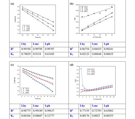 pseudo first order model for cu ii a i 2 b and download