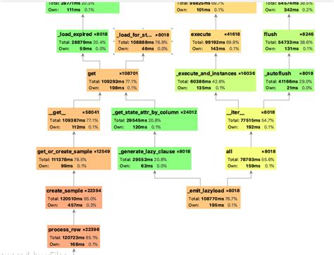 Python Sqlalchemy Orm Strategies Loadforstate Taking Huge Amount