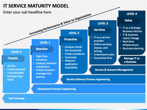 Gartner Supply Chain Maturity Model PPT