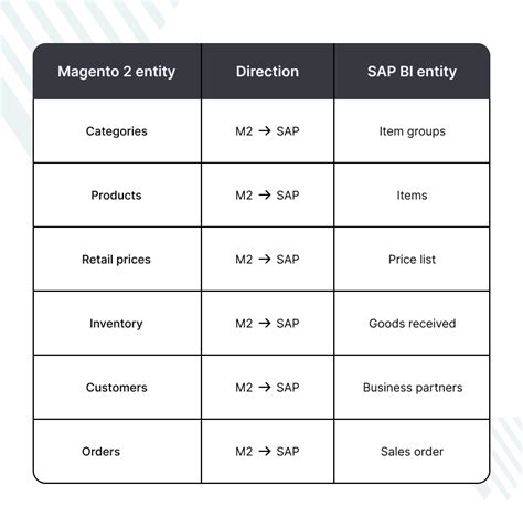 Magento 2 SAP B1 Connector Installation And Setup User Guide
