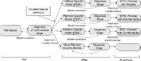 Figure 1 From A Model Driven Engineering Approach With Diagnosis Of Non Conformance Of Security