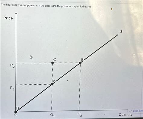 Solved The Figure Shows A Supply Curve If The Price Is P Chegg Com