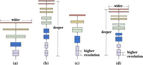 Different Model Scaling A Width Scaling B Depth Scaling C Resolution