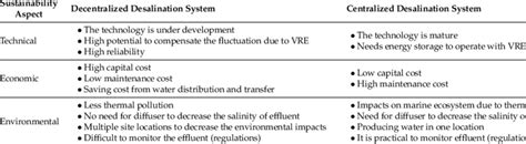 Comparison Between Distributed And Centralized Desalination Systems
